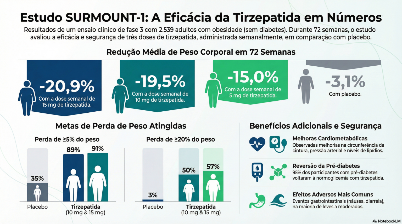 SURMOUNT-1: Tirzepatida Reduz Peso em até 21%